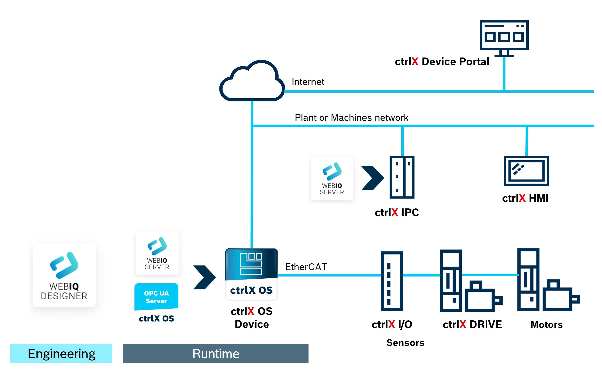 Smart HMI GmbH - ctrlX OS