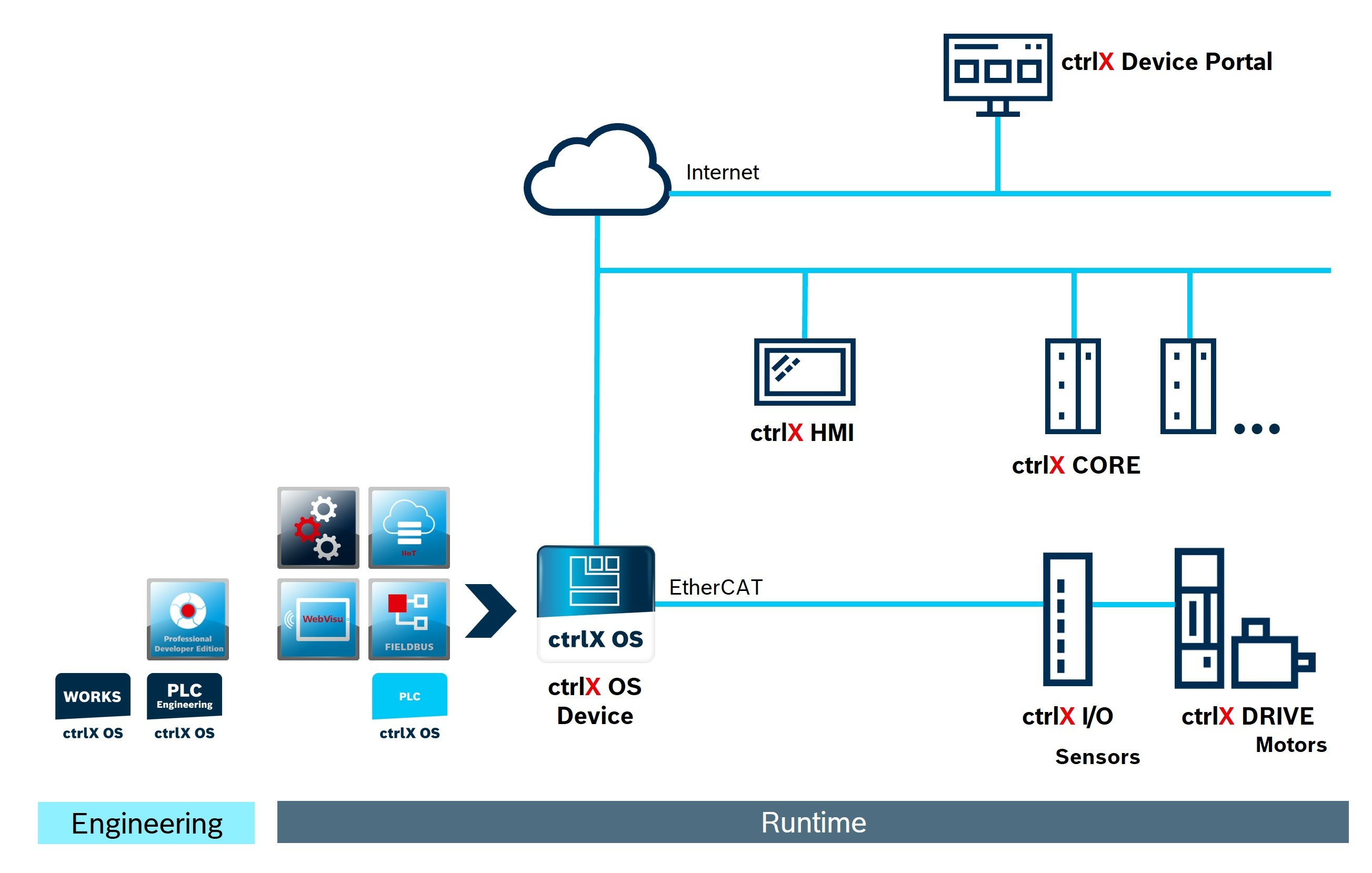 CODESYS GmbH - ctrlX OS