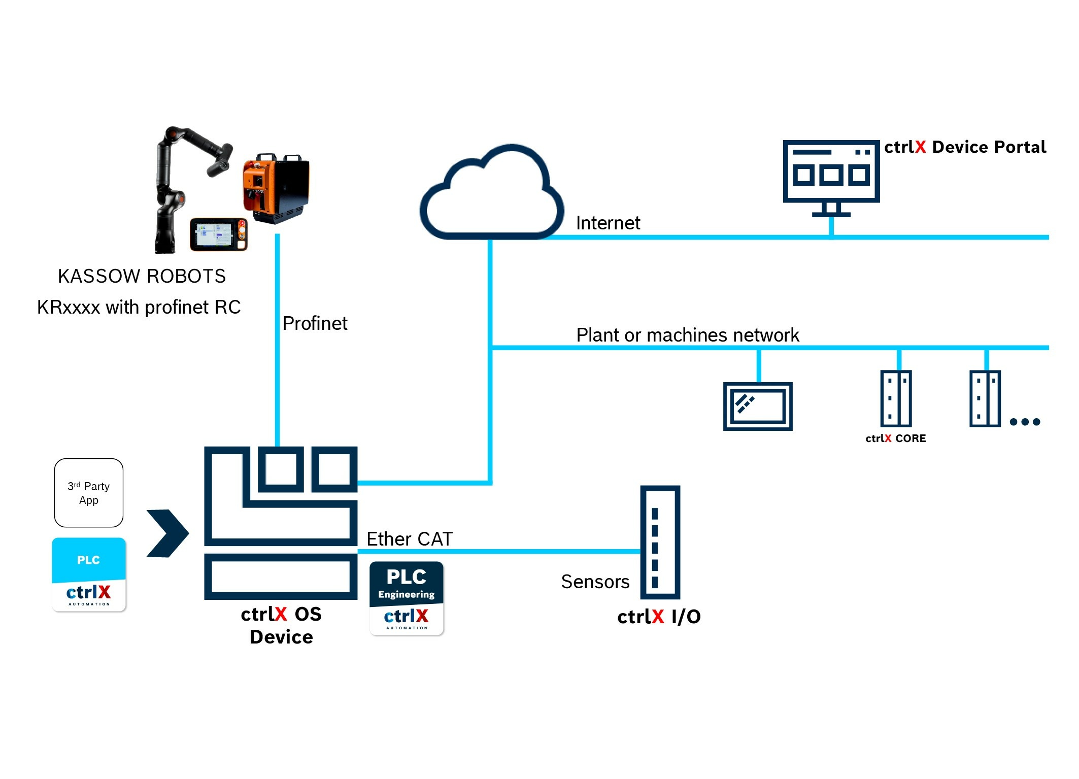 Kassow Robots ApS - ctrlX OS